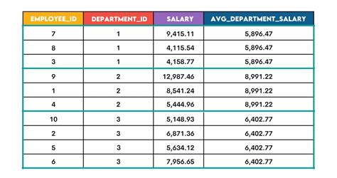 Sql Partition By Advanced Analytical Insights Stratascratch