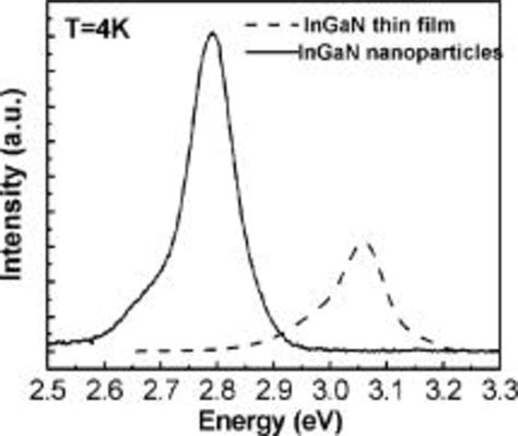Low Temperature Pl Spectra Of Samples The Emission Peak From Ingan