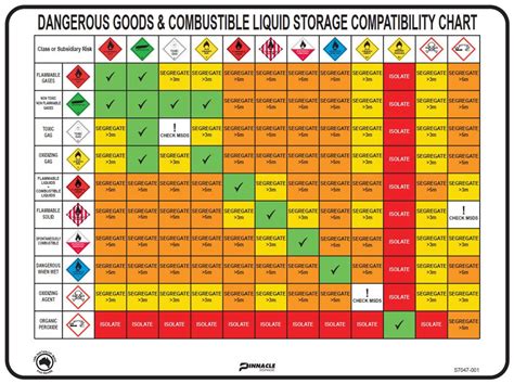 Chemical Compatibility Chart Dangerous Goods Segregation — Pinnacle Signage