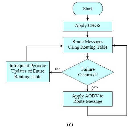Sequence Flow Charts For Different Routing Protocols A CHGS Download Scientific Diagram