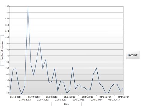 Line Graph Showing The Frequency Of Message From To Download Scientific Diagram