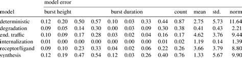 Goodness Of Fit Of Stochastic Block Models With Respect To Components