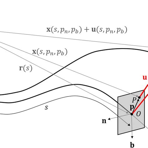 Geometry And Kinematics Of A Generic Point On A Curved And Twisted Beam Geometry And Kinematics Of A Generic Point On A Curved And Twisted Beam