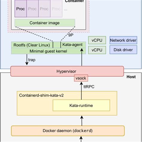 Architecture Of The Qemu Hypervisor Divided In A Guest And Host