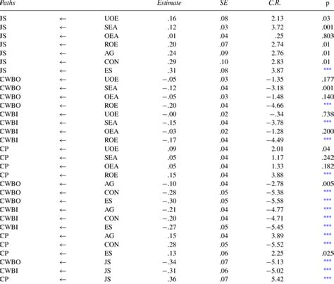 Parameter Estimates For Model 2 Hypothesized Partial Mediation Model Download Table