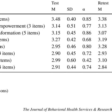 Test Retest Of Qpc Cops Dimensions Download Scientific Diagram