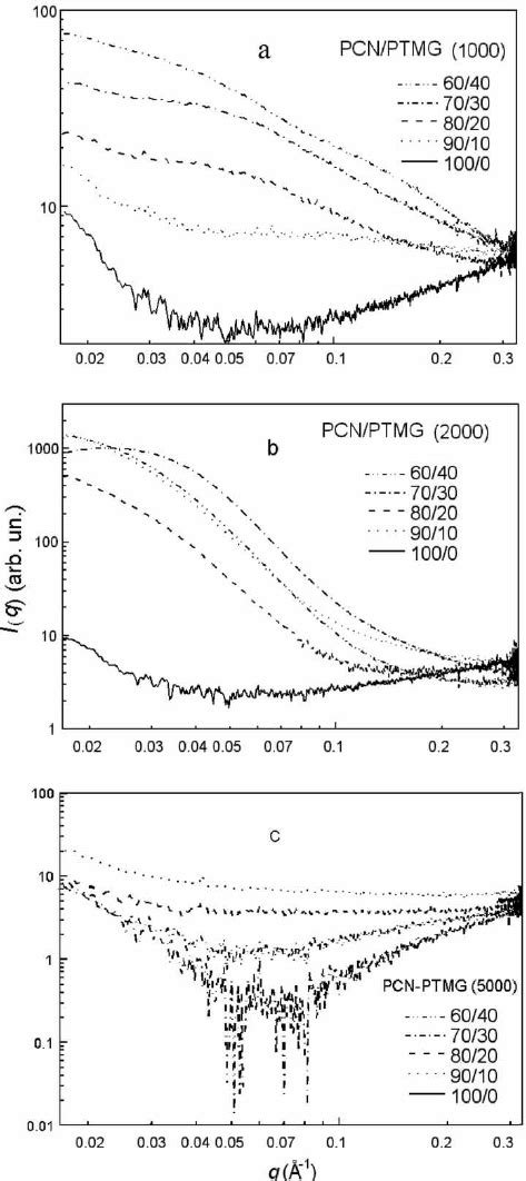 Saxs Patterns Obtained With Synchrotron Radiation For Pure Pcn And
