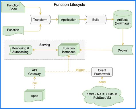 openfunction build a modern cloud native serverless computing platform