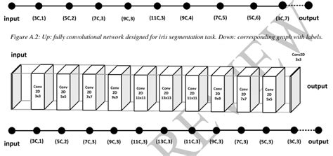Figure A3 Up Fully Convolutional Network Designed For Iris