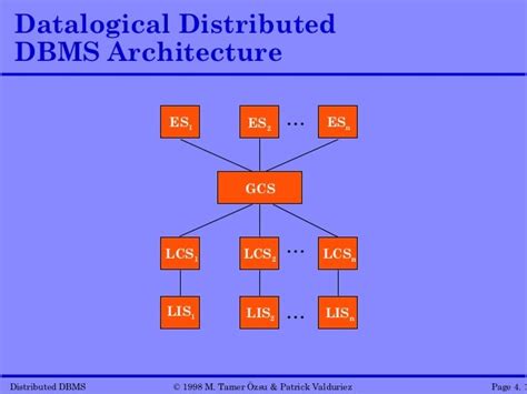 rdbms