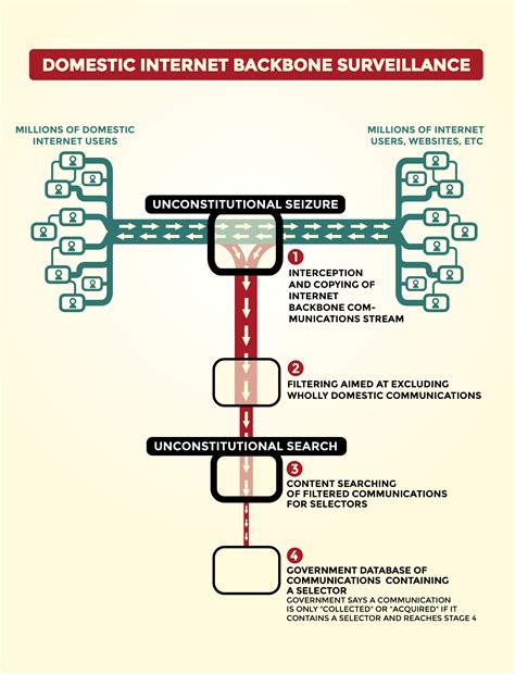 The NSA And EFF Agree On One Thing How The NSA S Internet Spying Works Electronic Frontier