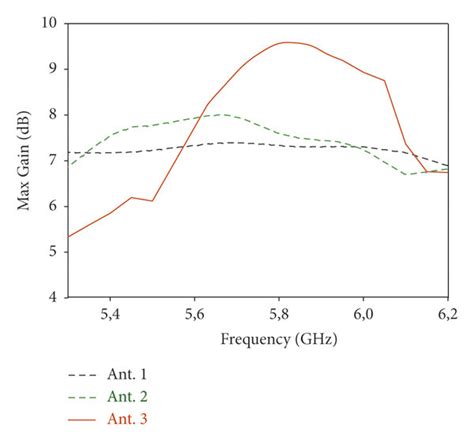 Reflection Coefficient A And Gain B For Different Antennas