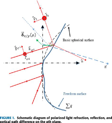 Figure 1 From Polarization Aberration Of A Non Rotationally Symmetric Optical System With