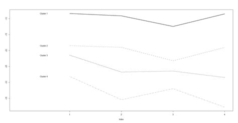 R K Means Clustering Profile Plot Data Normalization Data Science Stack Exchange