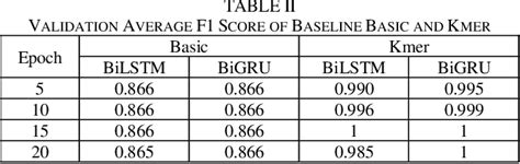 table ii from sequential labelling and dnabert for splice site