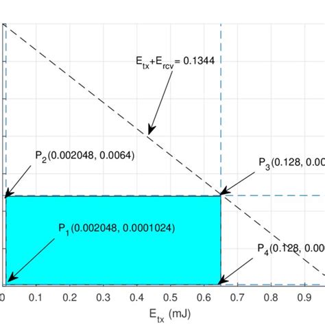 Transmission Range Vs Packet Transmission Time Energy Consumption Vs