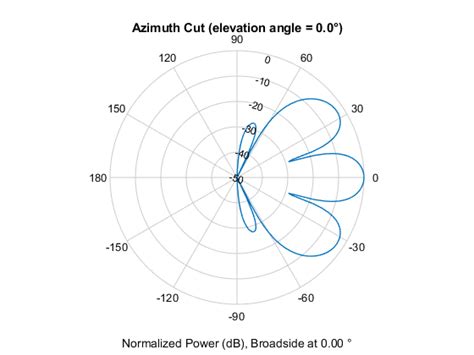 Phased HeterogeneousURA Heterogeneous Uniform Rectangular Array MATLAB