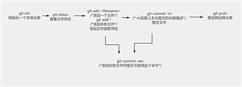 Git 流程图模板 Processon思维导图、流程图