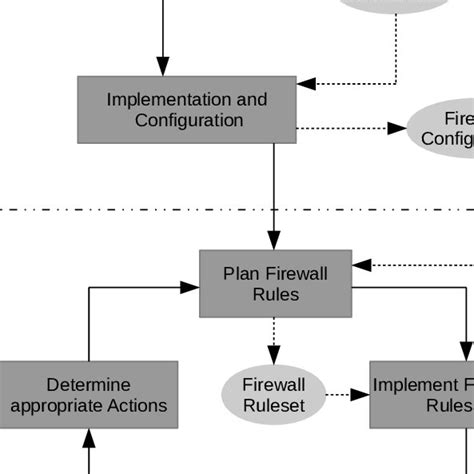 Traditional Firewall Lifecycle Download Scientific Diagram