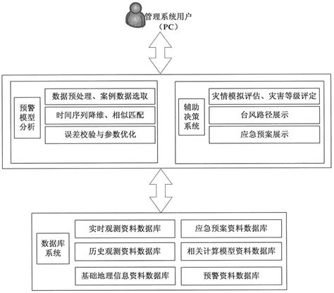 Time Sequence Analysis Based Storm Surge Disaster Early Warning System Eureka Patsnap