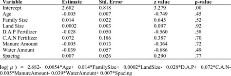 Poisson Log Linear Model On Number Of Pods Download Scientific Diagram