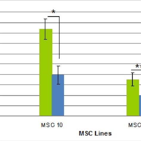 Low Expansion Of Primary Msc Using Bw1 Contained Medium Proliferation Download Scientific