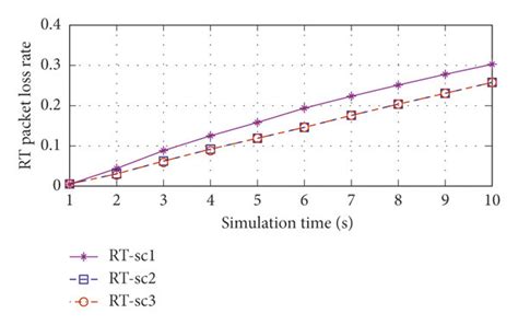 rt packet loss rates vs simulation time download scientific diagram