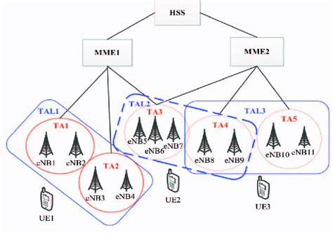 Lte Mobility Architecture Download Scientific Diagram