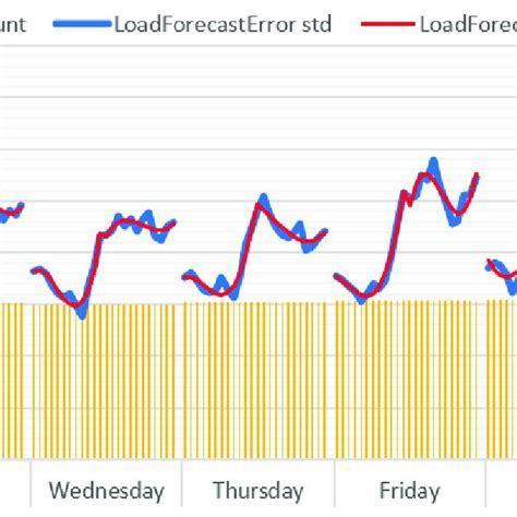 Standard Deviation Value For Photovoltaic Pv Forecast Production