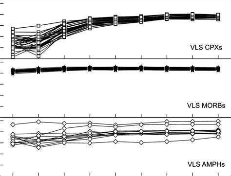 Chondrite Normalized Ree Distributions In Vls Formations Top