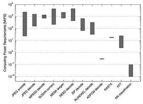 Computing Power Requirements Of Some Selected Applications Download Scientific Diagram