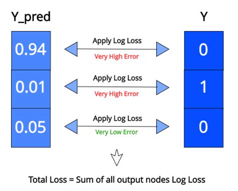 Loss Functions Explained Intuitive Explanations Of Various Loss By Harsha Bommana Deep