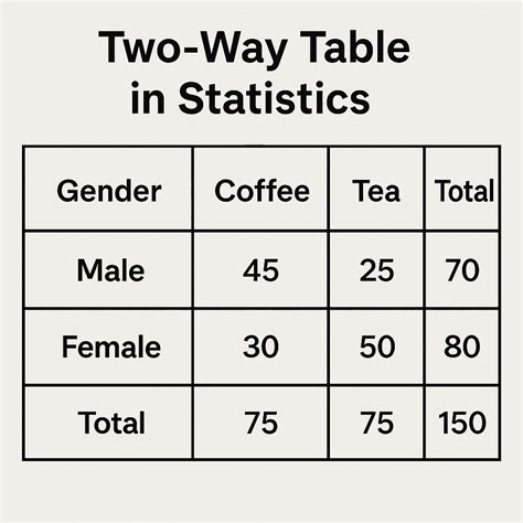 Two Way Table In Statistics