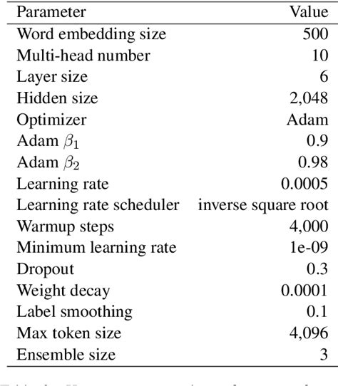 Table 2 From Tmu Transformer System Using Bert For Re Ranking At Bea 2019 Grammatical Error