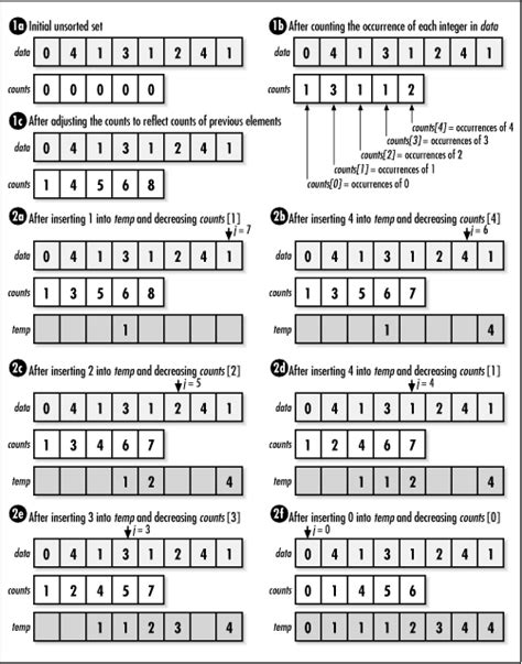 1213 Implementation And Analysis Of Counting Sort Mastering