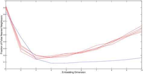 fraction of false nearest neighbours plotted against time embedding