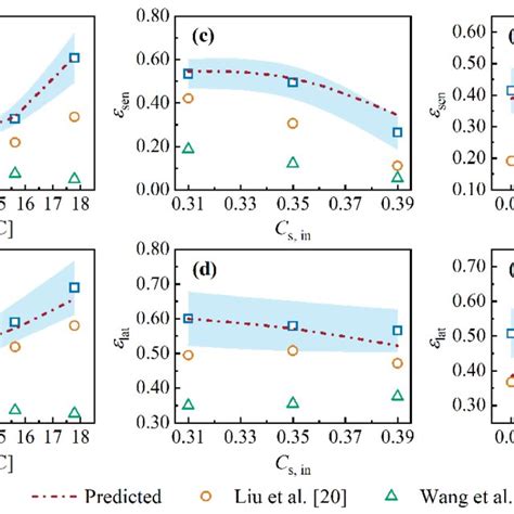 Variation Of The Sensible And Latent Effectiveness As Functions Of