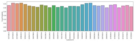 Python Seaborn Barplot With Bars Ordered By Y Axis Stack Overflow