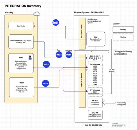 Workday Payroll Integration Integrtr For Workday