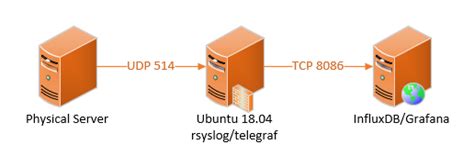 omfwd tcpsendbuf error 2027 · issue 3910 · rsyslog rsyslog · github