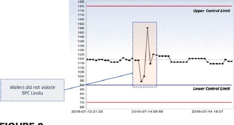 Figure 1 From Perfecting Yield With Proactive Optimization Semantic Scholar