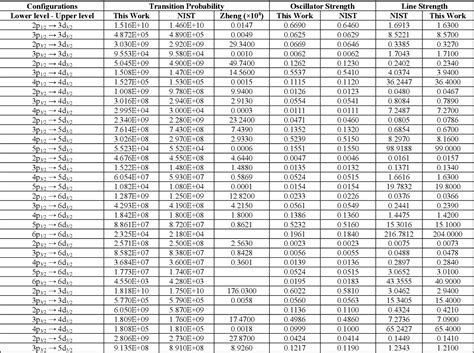 Table I From Computation Of Characteristics Of C Iv Transitions