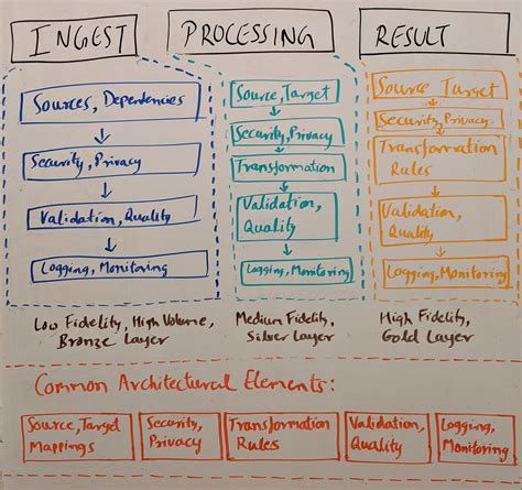 data pipelines — design patterns for reusability extensibility by