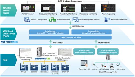 Advantech Co Creating The Future Of The Iot World