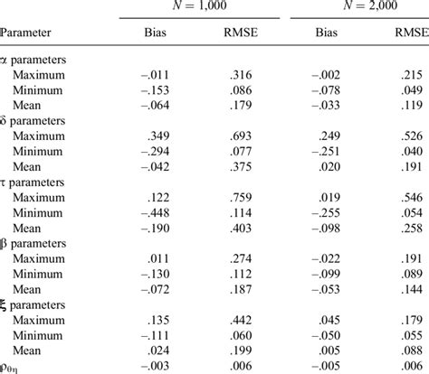 Bias And Root Mean Squared Error Rmse Of The Parameter Estimates In