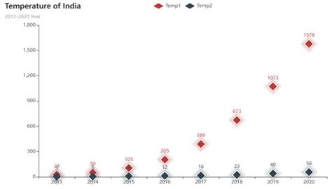 Pyechart Data Visualization Library For Enhanced Visuals
