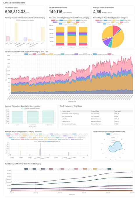 onvo ai embedded data visualization dashboards