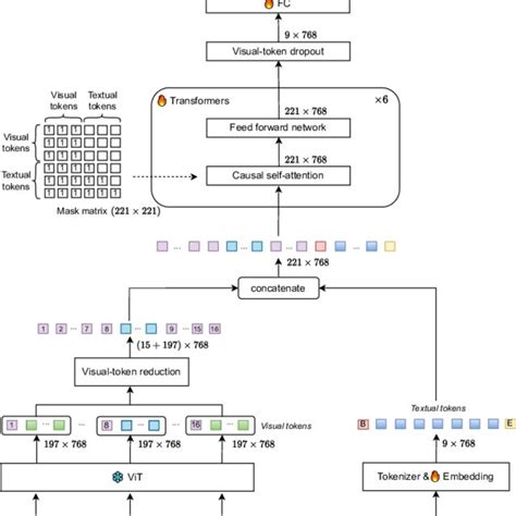 Proposed Generative Video To Text Transformer Gvt For Video