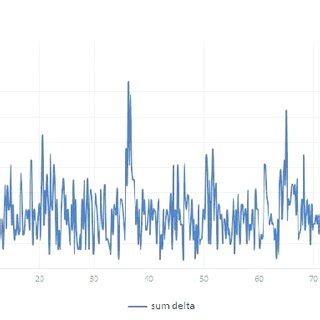 Graph Of Acceleration Variation S Sum Of Mobile In Hand Download Scientific Diagram