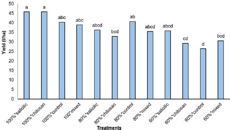 Figure 3 From Effects Of Foliar Application Chitosan And Salicylic Acid On Physiological